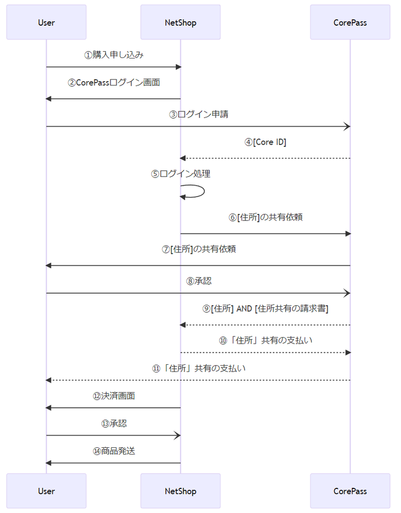 CorePassを使用したネットショップとのやり取り