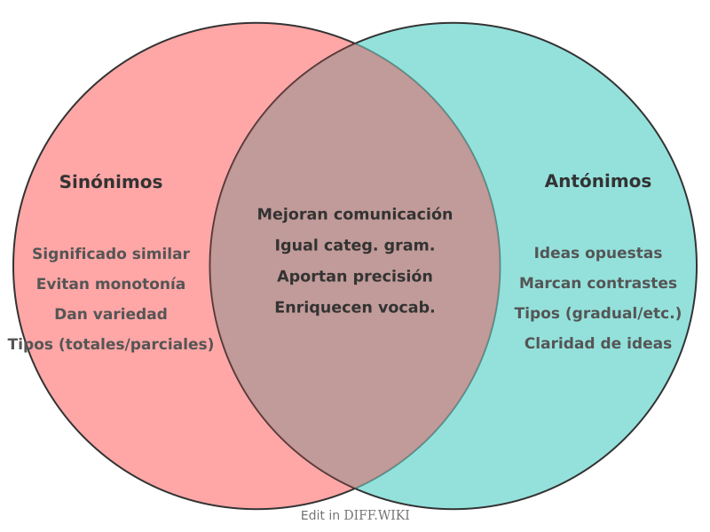 La Guía Definitiva de Sinónimos y Antónimos: Domina el Lenguaje - DIFIERE