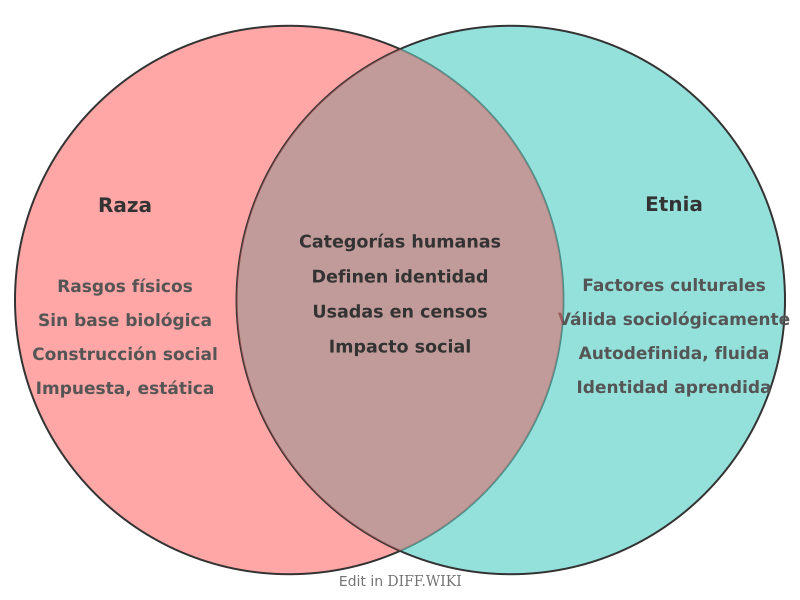Raza vs. Etnia: Por Qué la Ciencia Dice que Uno no Existe y el Otro nos ...